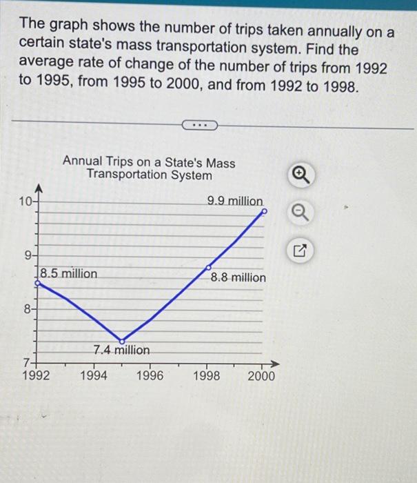 Solved The graph shows the number of trips taken annually on | Chegg.com
