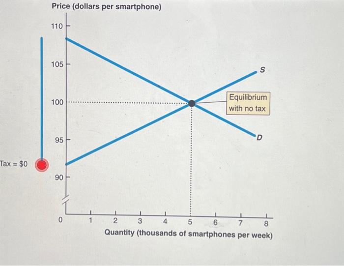 Solved How does an increase in the tax rate change the tax | Chegg.com