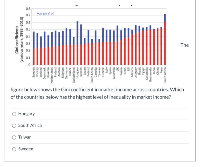 Solved Gini coefficients (various years, 1992-2013) Sweden | Chegg.com