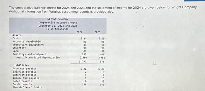 Solved The comparative balance sheets for 2024 and 2023 and | Chegg.com