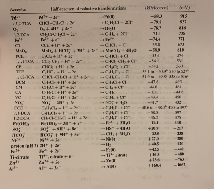 Solved 5. You are given the redox potential table below. | Chegg.com