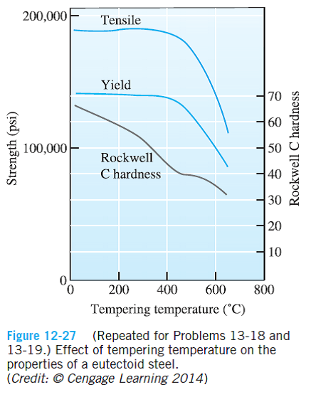 Solved: We wish to produce a 1050 steel that has a Brinell hardnes ...