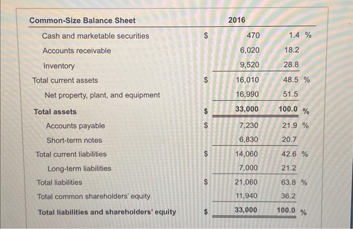 Solved Analyzing Common Size Financlal Statements Use The
