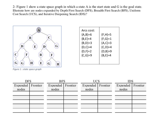 Solved 2- Figure 1 show a state space graph in which a state | Chegg.com