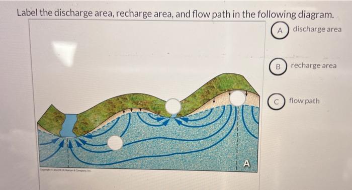 Solved How does the recharge area differ from the discharge | Chegg.com
