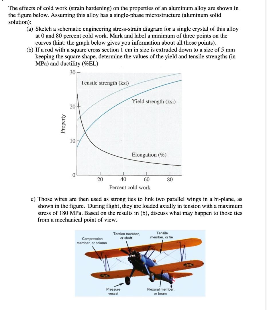 Solved The effects of cold work (strain hardening) on the | Chegg.com