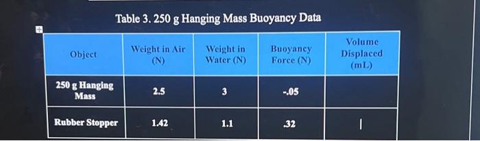 Solved Table 3.250 g Hanging Mass Buoyancy Data | Chegg.com