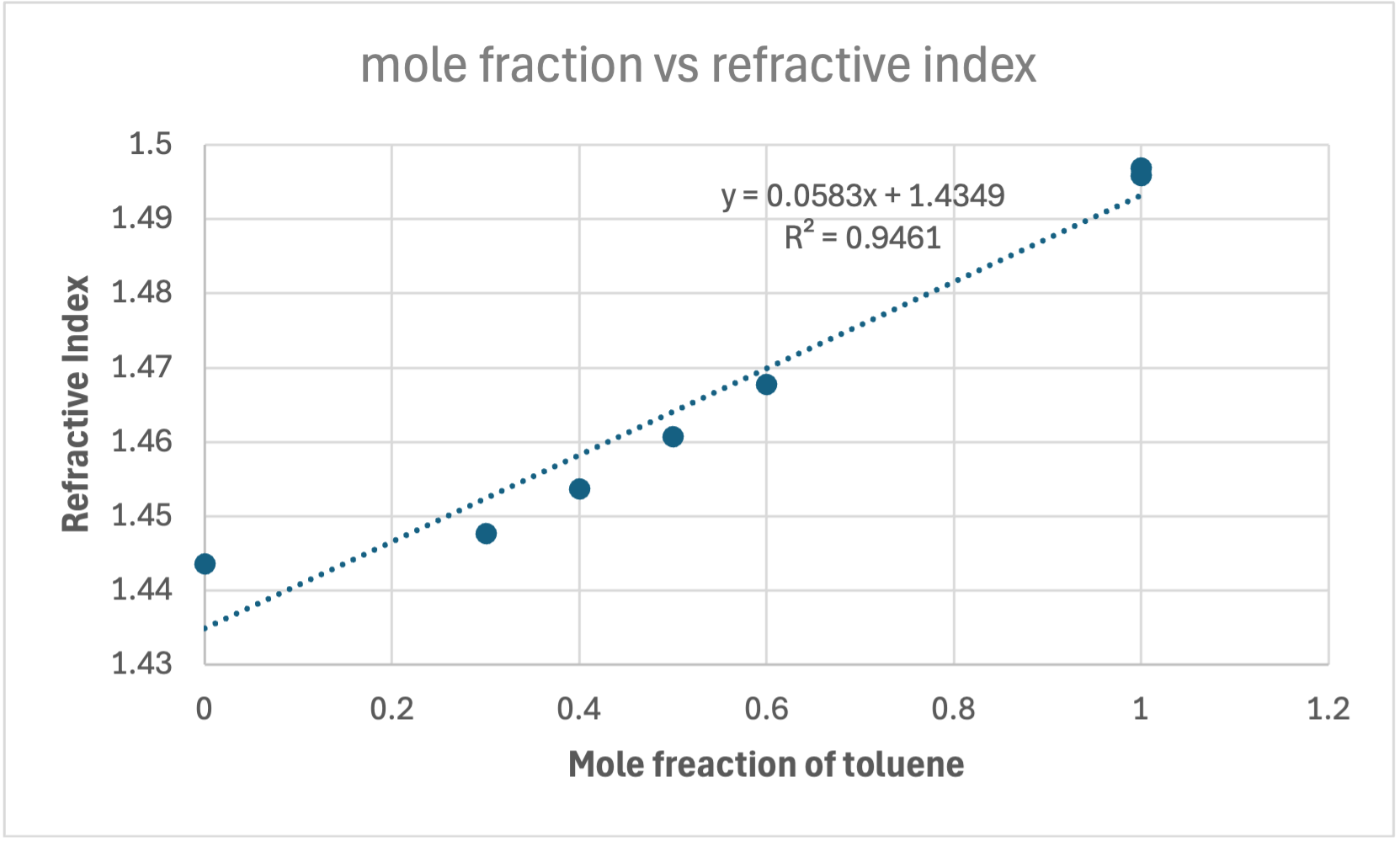 Solved R1) ﻿From the mole fraction vs refractive index graph | Chegg.com