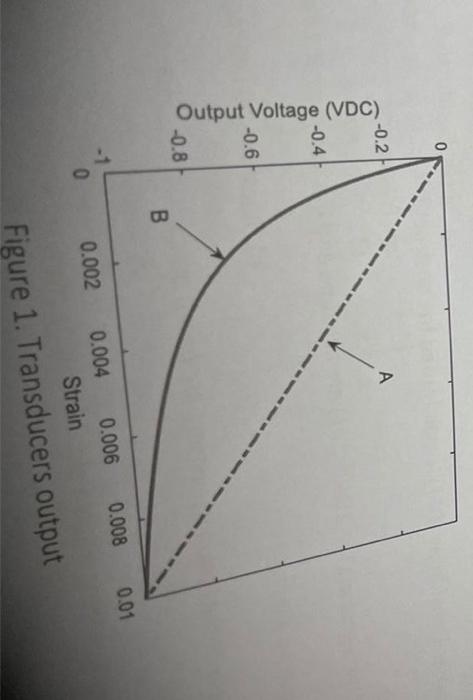 Solved 1. Figure 1 shows the output voltage of two strain | Chegg.com