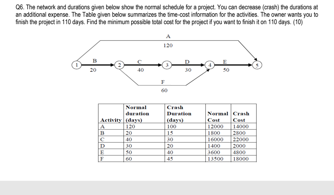 Solved Q6. The network and durations given below show the | Chegg.com