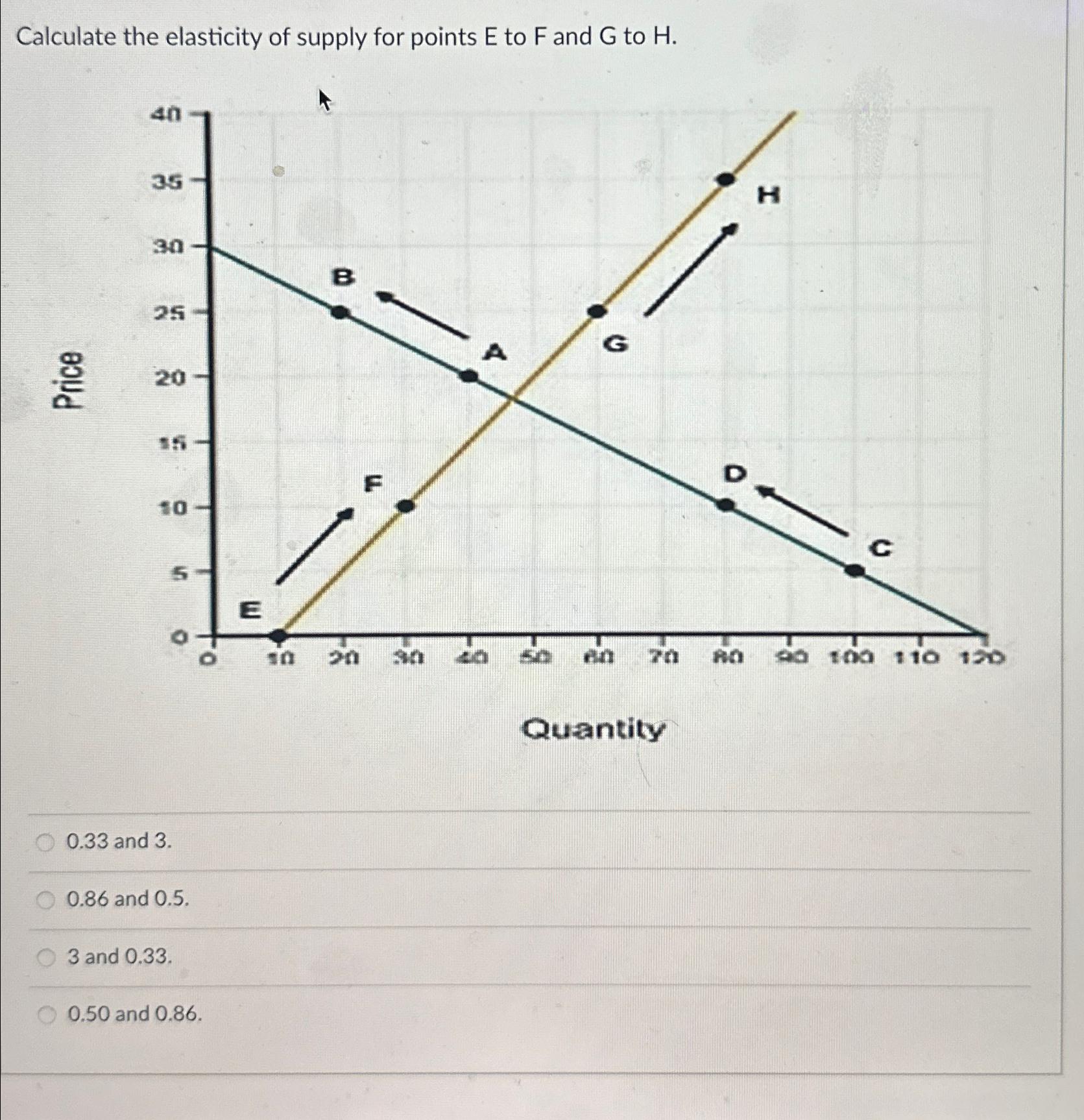 Solved Calculate the elasticity of supply for points E ﻿to F | Chegg.com