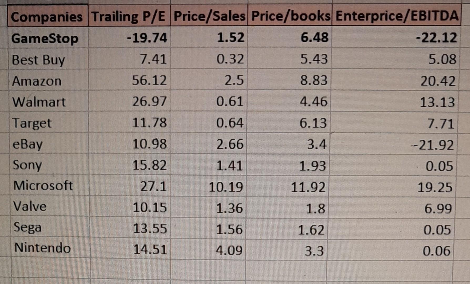 Solved what are the average and median trailing P/E for the | Chegg.com