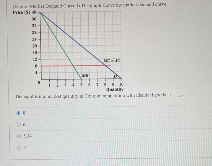 Solved (Figure: Market Demand Curve I) The graph shows the | Chegg.com