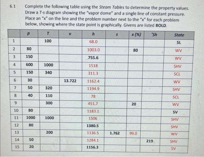 Solved Complete the following table using the Steam Tables | Chegg.com