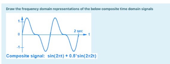 Solved Draw the frequency domain representations of the | Chegg.com