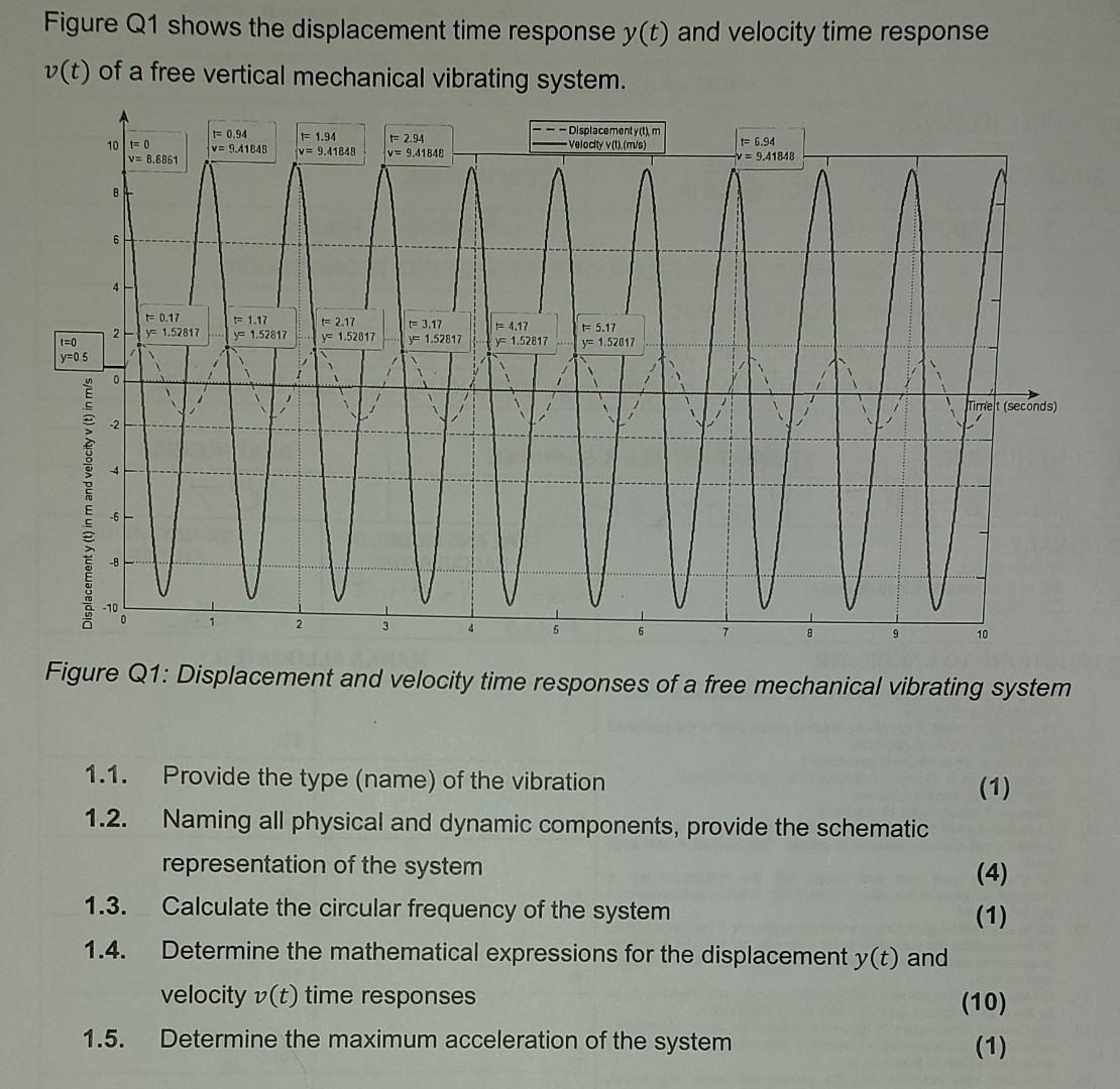 Solved Figure Q1 shows the displacement time response y(t) | Chegg.com
