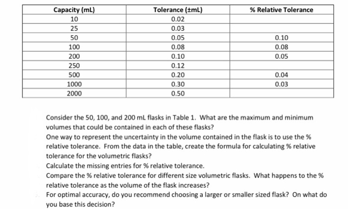 Solved % Relative Tolerance Capacity (mL) 10 50 100 | Chegg.com