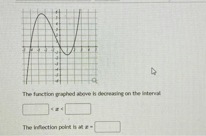 Solved The function graphed above is decreasing on the | Chegg.com