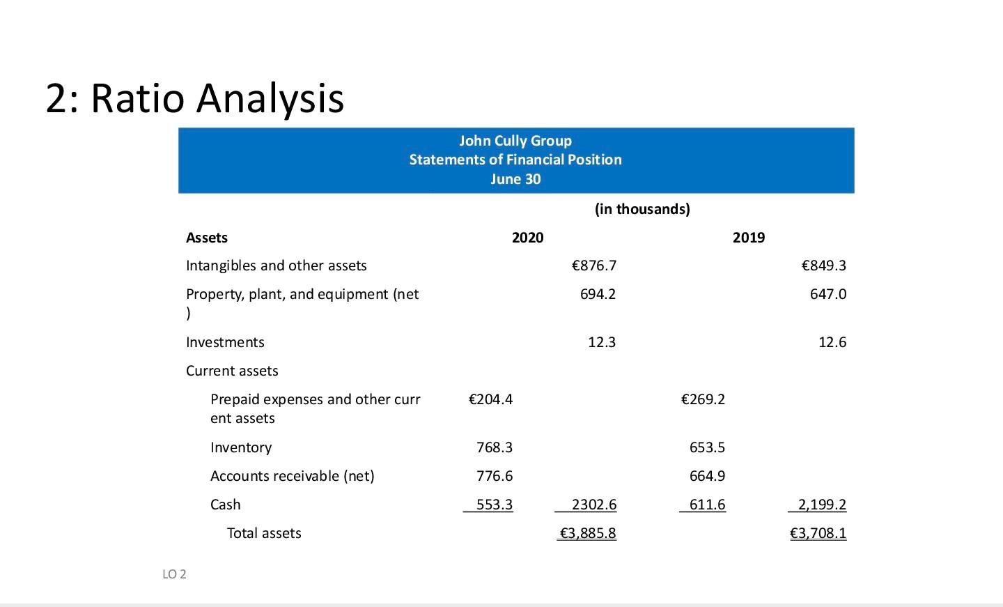 Solved 2: Ratio Analysis The condensed financial statements | Chegg.com