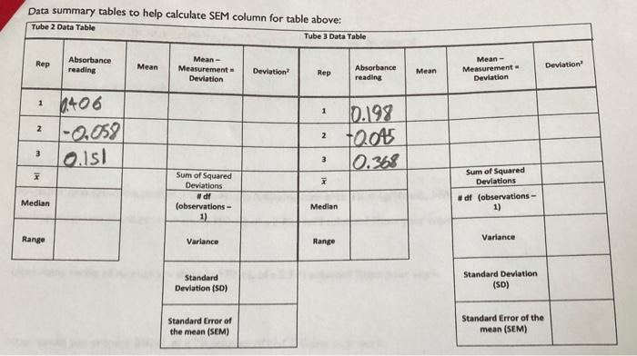 Solved Data summary tables to help calculate SEM column for | Chegg.com