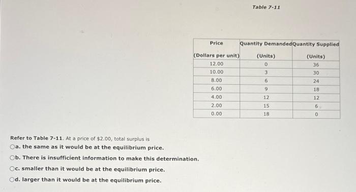 Solved Table 7−11 Refer to Table 7-11. At a price of $2.00, | Chegg.com Solved Table 7−11 Refer to Table 7-11. At a price of $2.00, | Chegg.com