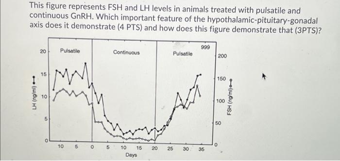 Solved This figure represents FSH and LH levels in animals | Chegg.com