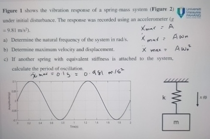 Solved Figure 1 ﻿shows the vibration response of a | Chegg.com