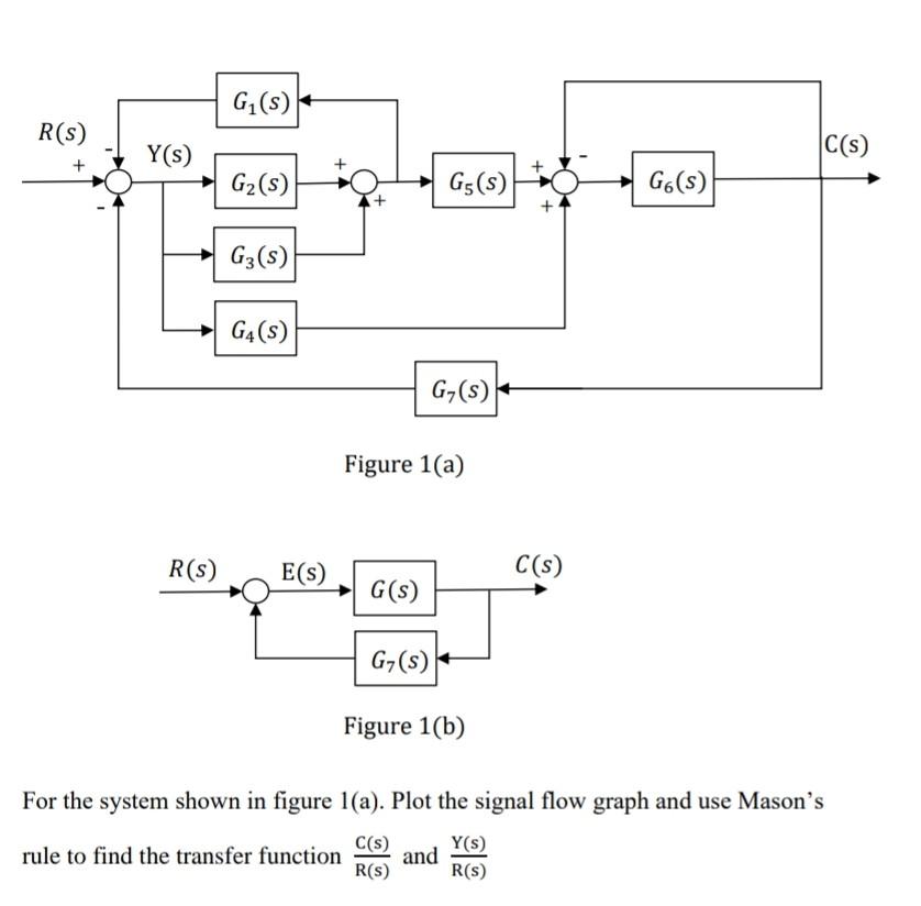 Solved Figure 1(a) Figure 1(b) For the system shown in | Chegg.com