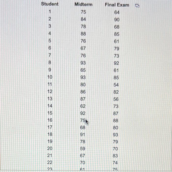 Solved Construct a scatter chart for midterm versus final | Chegg.com