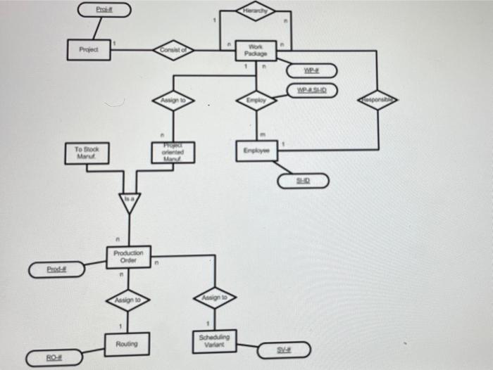 Solved translate the ER diagram below to a relational | Chegg.com