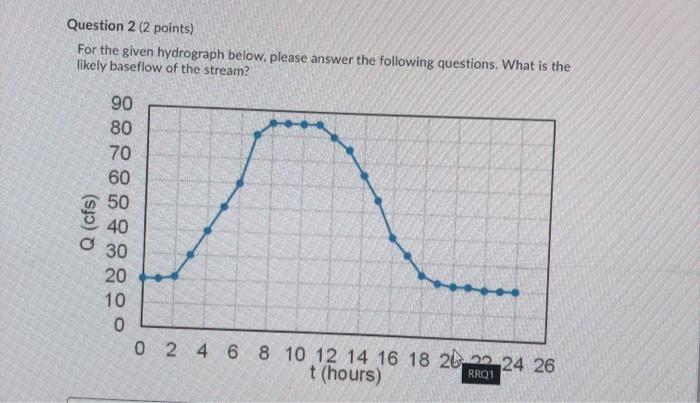 Solved Question 2 (2 points) For the given hydrograph below, | Chegg.com