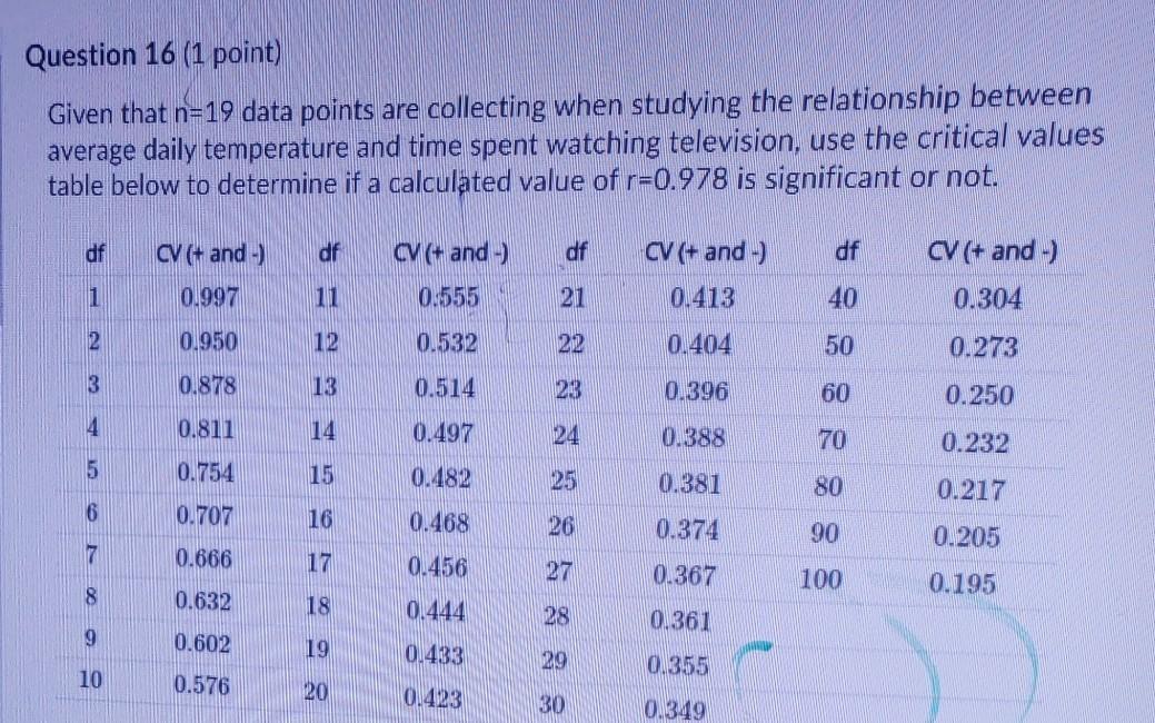 Solved Question 16 (1 point) Given that n=19 data points are | Chegg.com