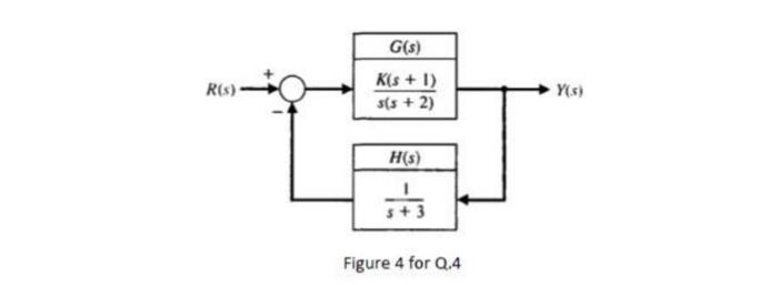 Solved Draw the root locus on graph paper for all the four | Chegg.com