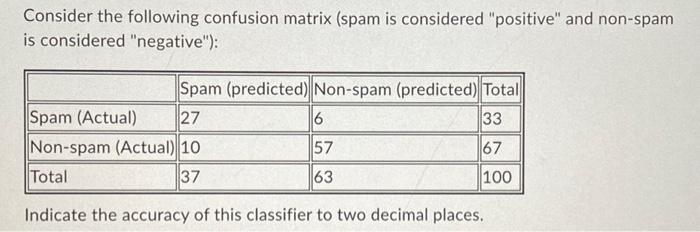 Solved Consider the following confusion matrix (spam is | Chegg.com