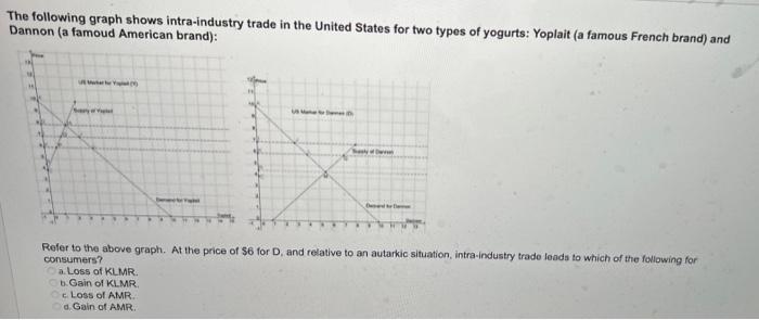 Solved The following graph shows intra-industry trade in the | Chegg.com