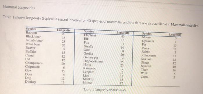 Solved Mammal Longevities Table 1 shows longevity (typical | Chegg.com