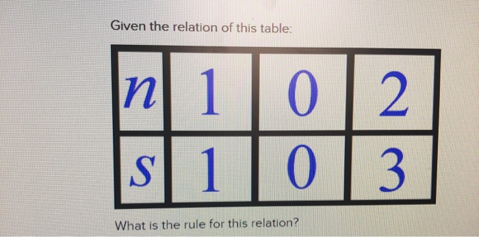 Solved Given the relation of this table: n 1 02 S103 What is | Chegg.com