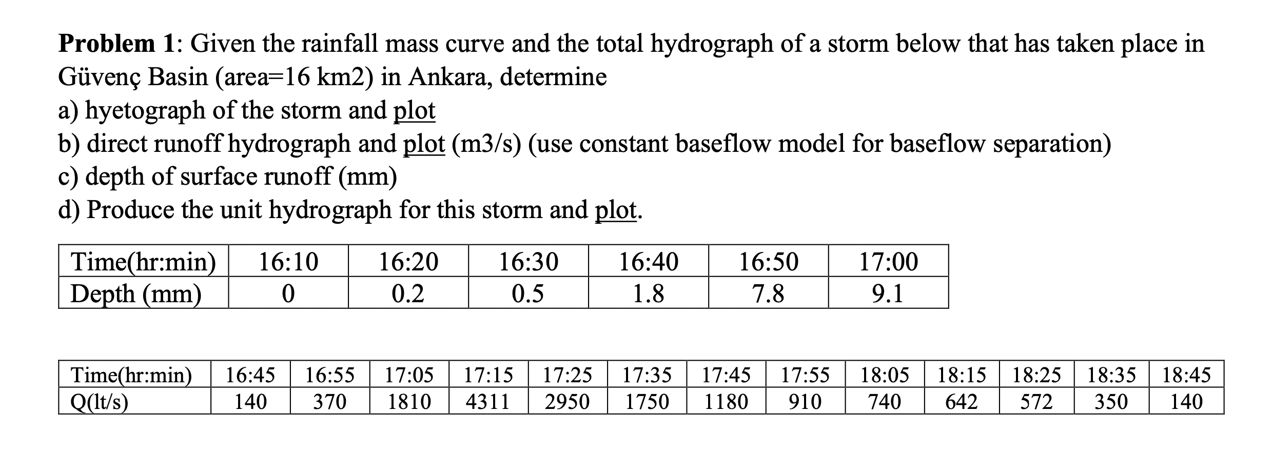 Solved Problem 1: Given the rainfall mass curve and the | Chegg.com