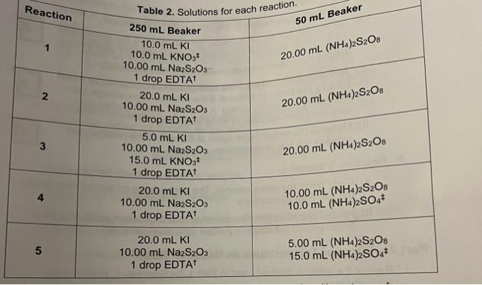 Using your own lab-obtained data, calculate the rate | Chegg.com