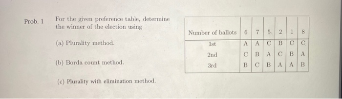 Solved Prob. 1 For the given preference table, determine the | Chegg.com