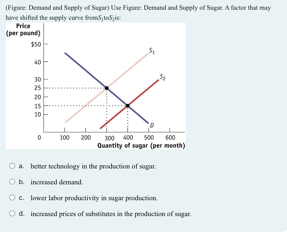 Solved (Figure: Demand and Supply of Sugar) ﻿Use Figure: | Chegg.com