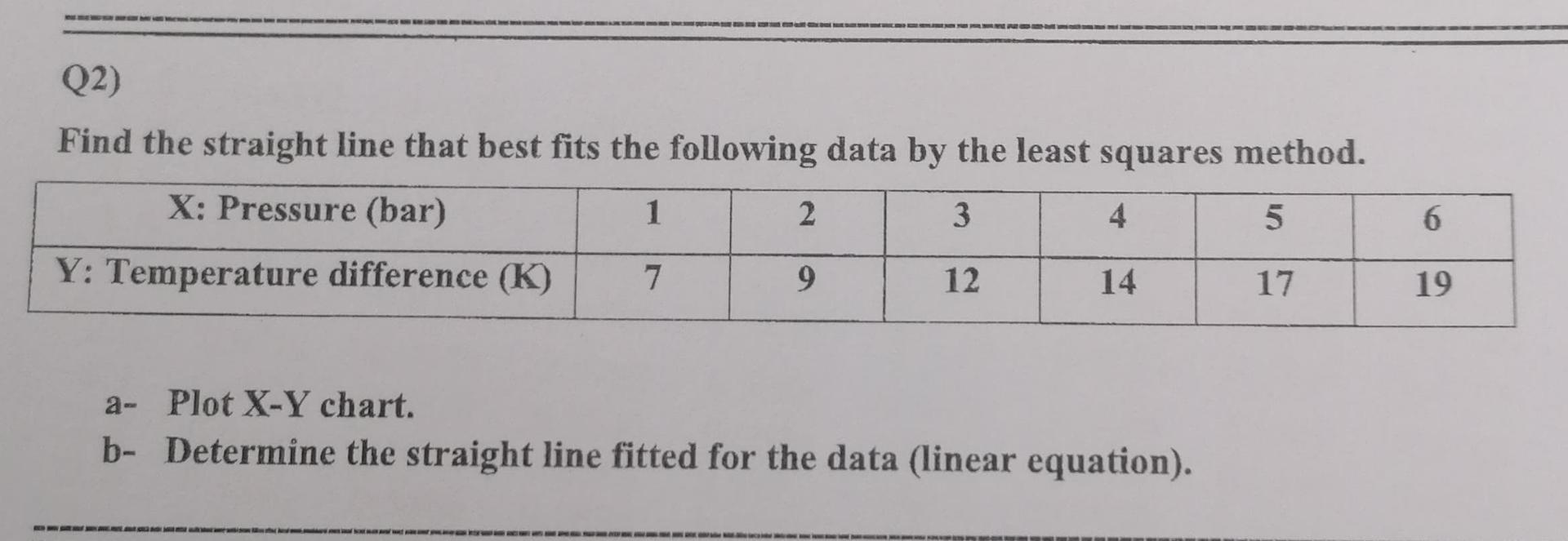 Q2)Find the straight line that best fits the | Chegg.com