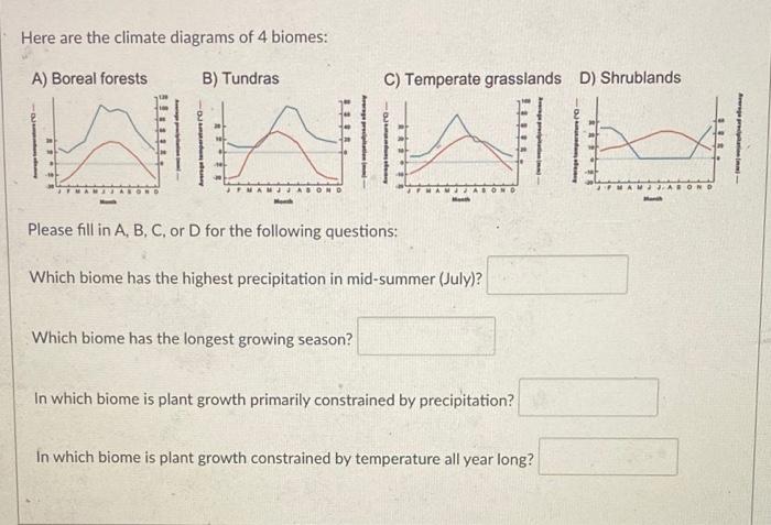 Solved Here are the climate diagrams of 4 biomes: A) Boreal | Chegg.com