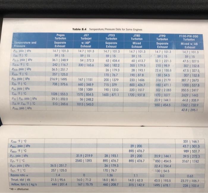 6.13 A F100-PW-200 mixed-flow turbofan engine has the | Chegg.com
