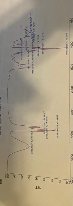 Solved Table 10b. IR data and Analysis for Unknown | Chegg.com