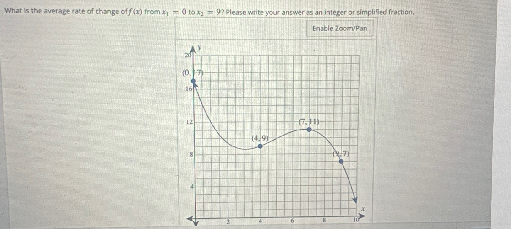Solved What is the average rate of change of f(x) ﻿from x1=0 | Chegg.com