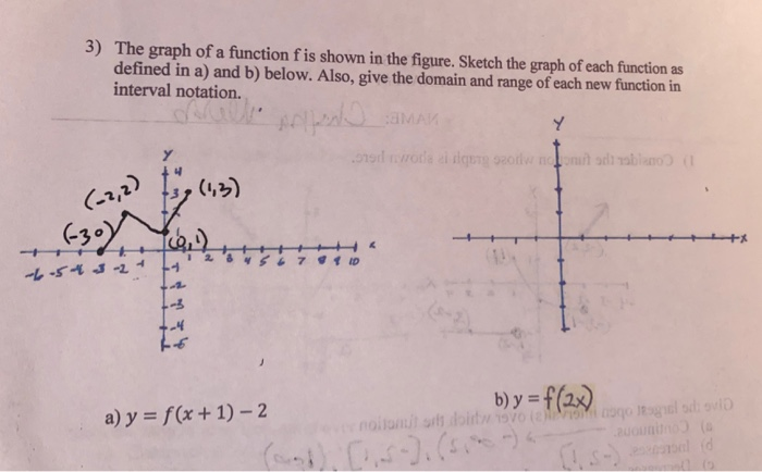 Solved 3) The graph of a function fis shown in the figure. | Chegg.com
