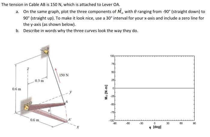 Solved The tension in Cable AB is 150 N, which is attached | Chegg.com