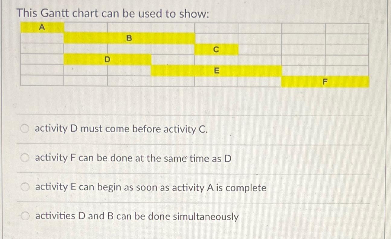Solved This Gantt chart can be used to show:activity D ﻿must | Chegg.com