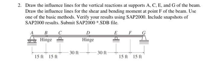 Solved Draw the influence lines for the vertical reactions | Chegg.com